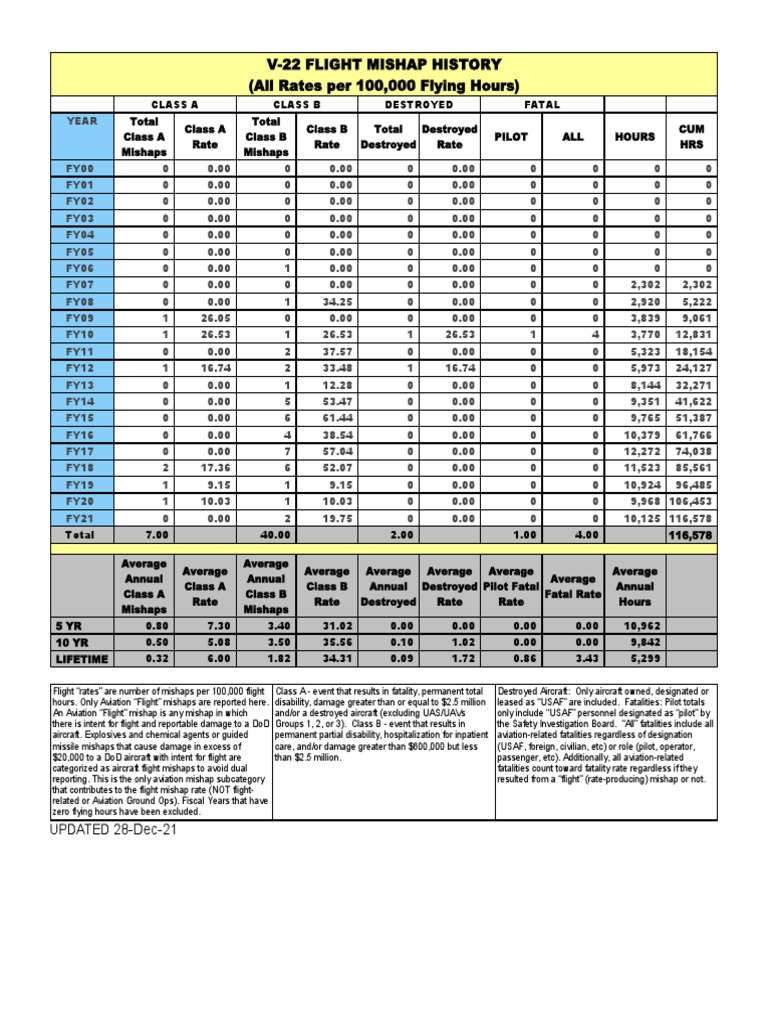 V-22 Flight Mishap Statistics Overview | PDF