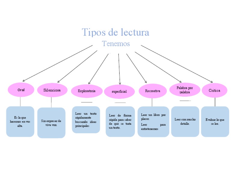 Tipos de Lectura | PDF