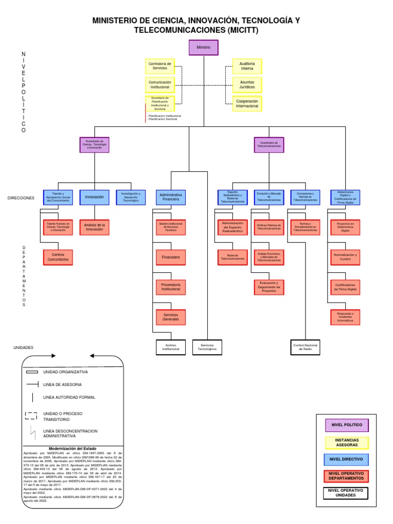 Micitt Mideplan DM of 0878 2022 1 | PDF | Gobernancia | Innovación