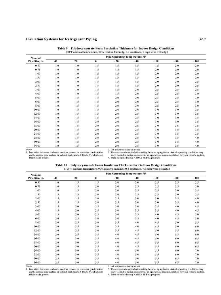 Tabla Aislamiento Tuberias Ashrae | PDF