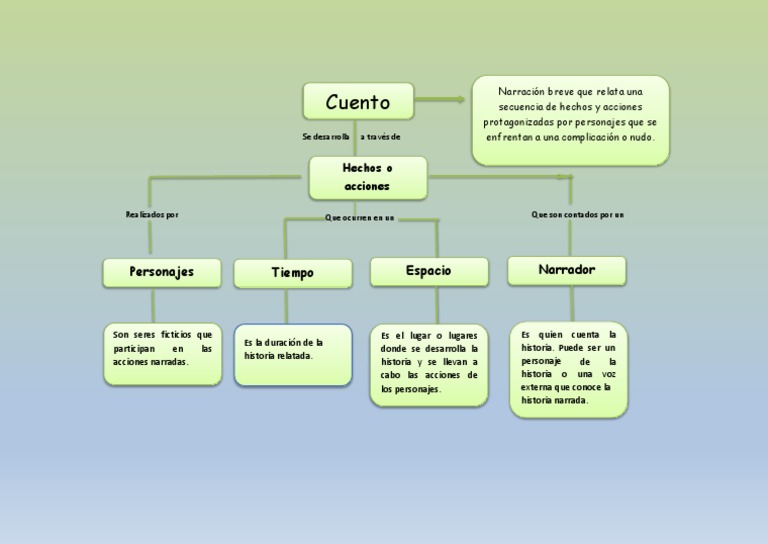 Mapa Conceptual de Cuentos 2 | PDF