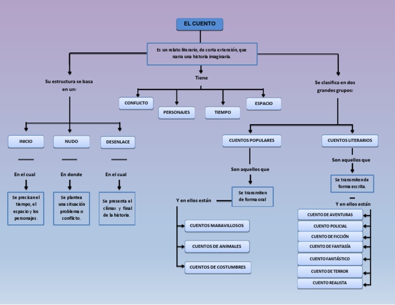 Mapa Conceptual de Cuentos 3 | PDF | Cuentos | Fantasía