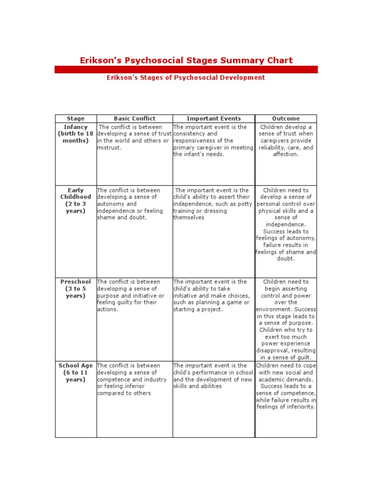 Erikson's Psychosocial Stages at a Glance | PDF | Adolescence ...