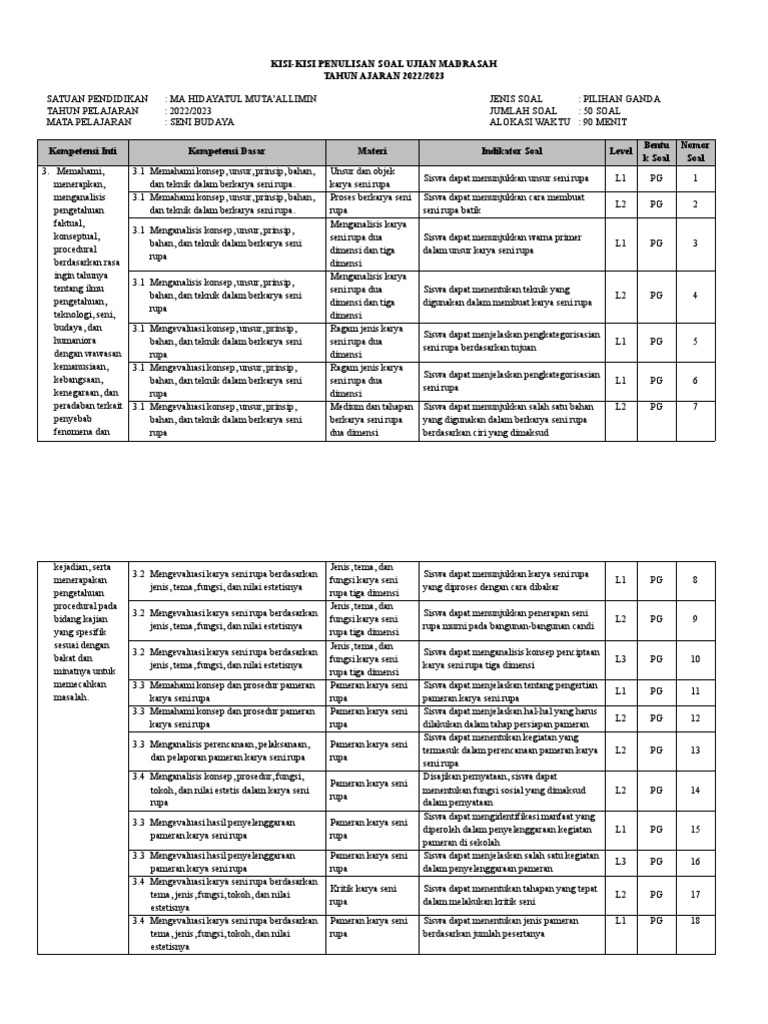 Kisi-Kisi Penulisan Soal UM Seni Budaya MA HM | PDF