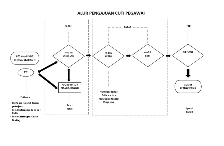Alur Pengajuan Cuti Pegawai | PDF