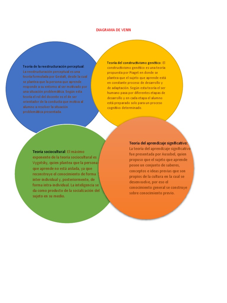 Teorías del Aprendizaje y Diagrama de Venn | PDF | Filosofía ...