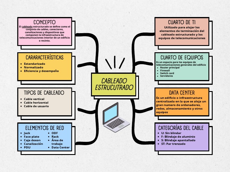 Mapa Conceptual Cableado Estrucutrado Luis Alejandro Pico | PDF