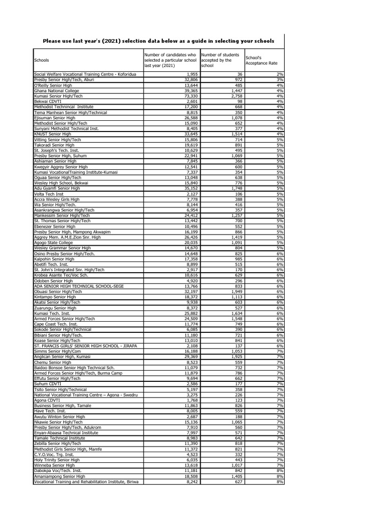2021 BECE Selection Data | PDF | Ghana