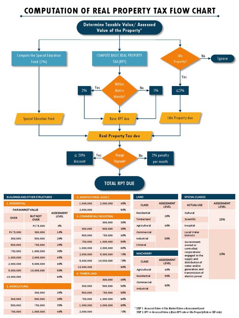 Flowchart Real Property Tax | PDF | Property Tax | Taxes