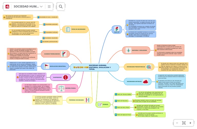 SOCIEDAD HUMANA. HISTORIA, EVOLUCION Y TIP... - Mind Map | PDF ...