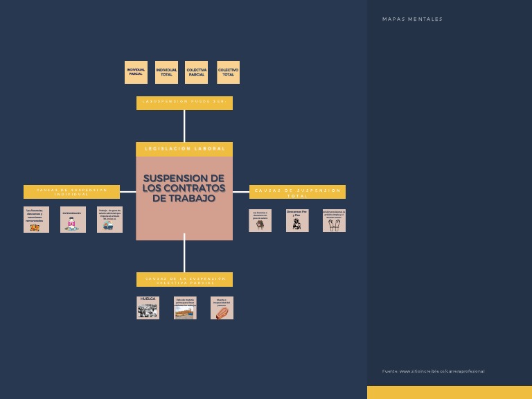 Mapa Mental Modulo 4 Suspension de Contrato | PDF | Labor | Relaciones laborales