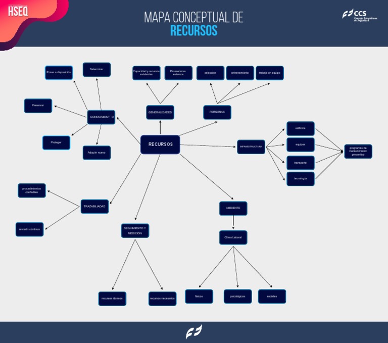 Mapa Conceptual de Recursos | PDF