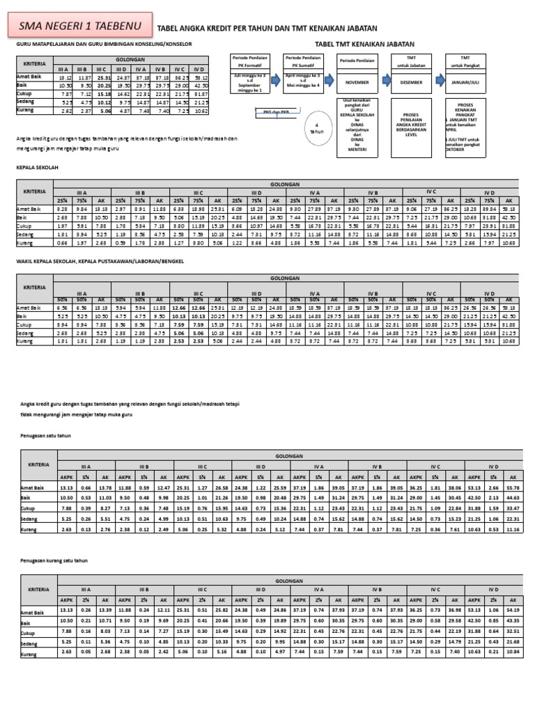 Tabel Angka Kredit | PDF