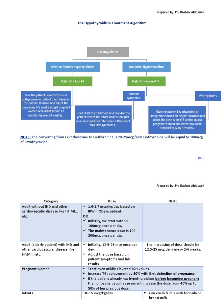 The Hypothyroidism Treatment Algorithm | PDF | Hypothyroidism ...