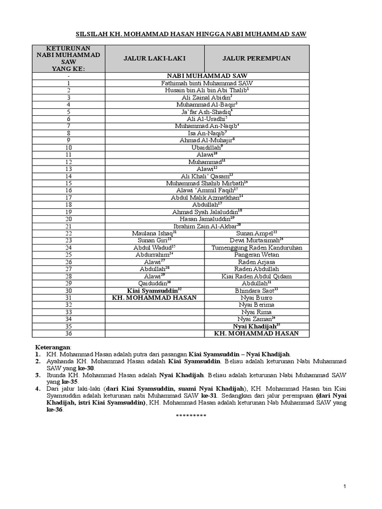 Silsilah KH. Mohammad Hasan | PDF