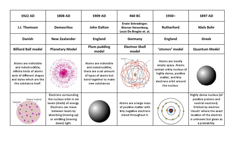 Erwin Schrodinger, Werner Heisenberg, Louis de Broglie Et. Al | PDF | Atoms | Atomic Nucleus