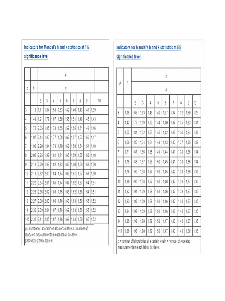 Tablas de h de Mandel_1 y 5% | PDF
