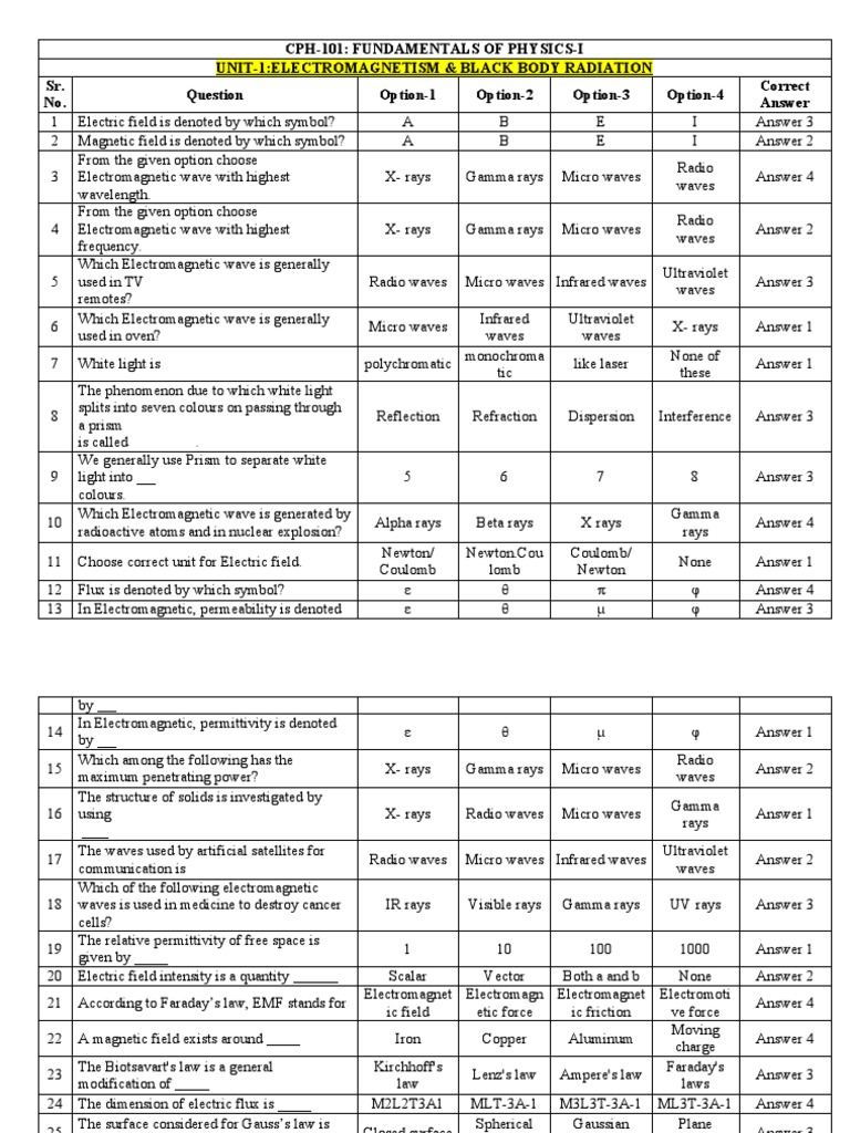 CPH-101 MCQs | PDF | Waves | Electromagnetic Radiation