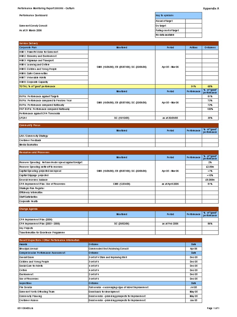 Excel Performance Dashboard Template | PDF | Business