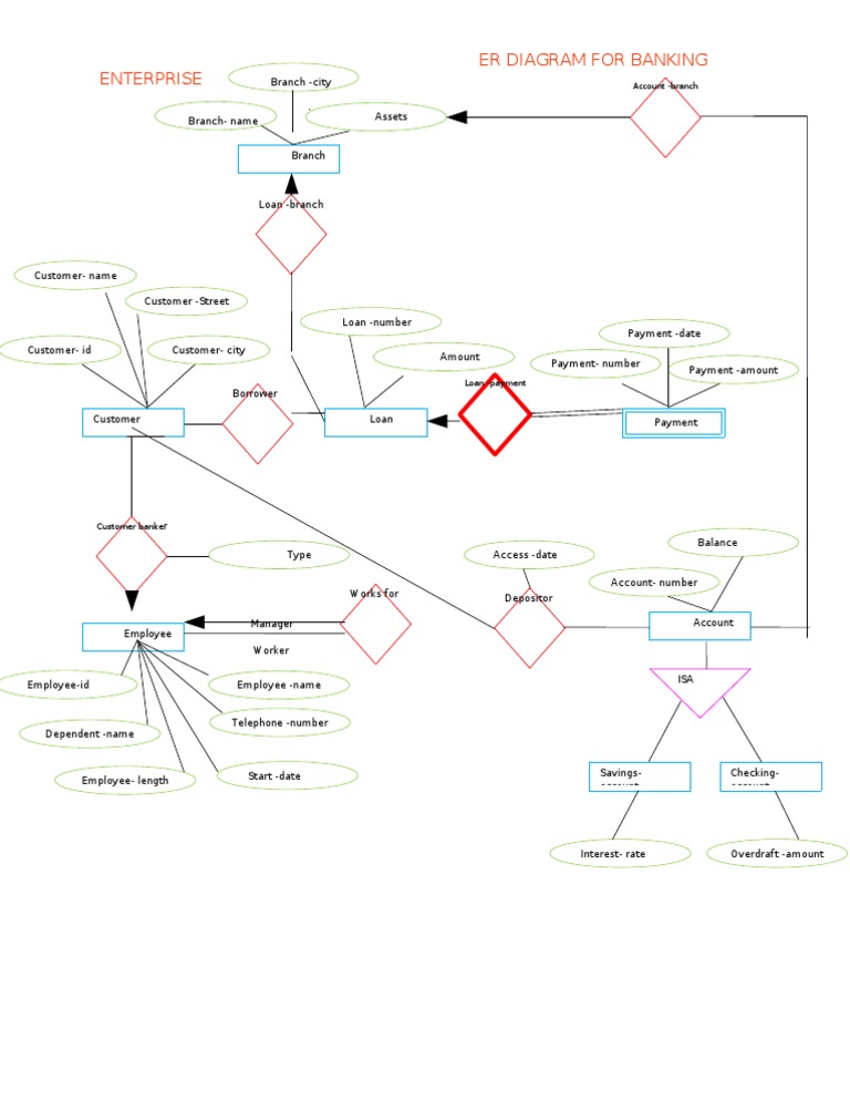 Er Diagram For Banking Enterprise | Loans | Deposit Account
