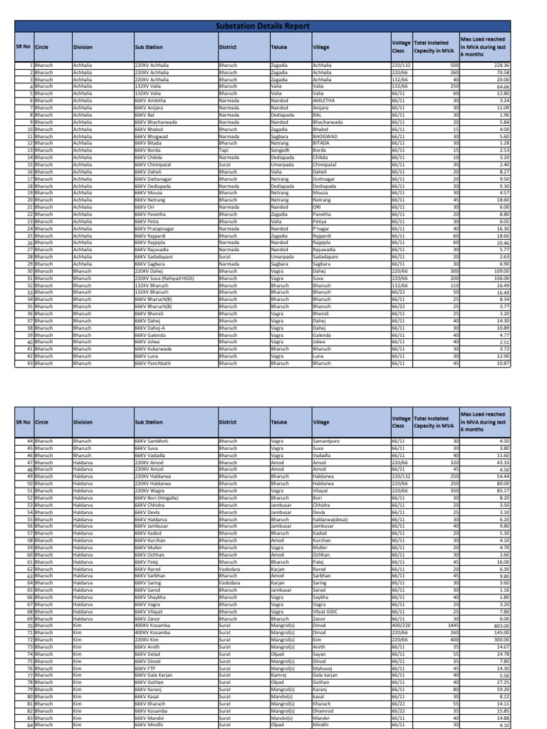 Gujarat Substation Contact Details | PDF | Gujarat | Electricity