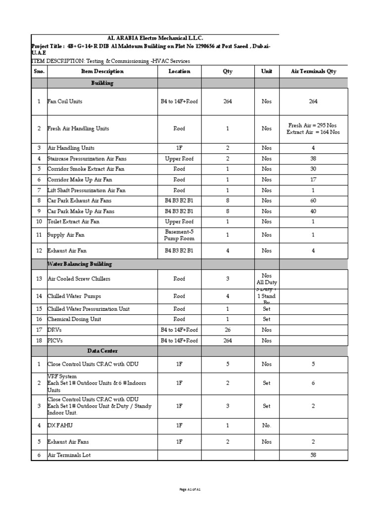 DIB Testing & Commissioning BOQ Schedule Building | PDF ...