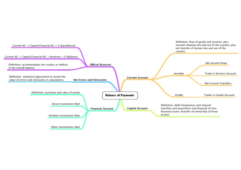 Balance of Payments Mindmap | PDF | Macroeconomics | Economics