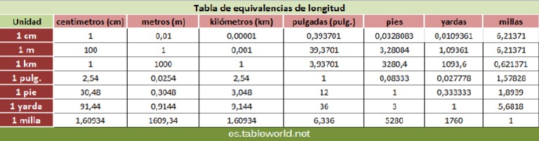 Tabla de Equivalencias de Longitud | PDF