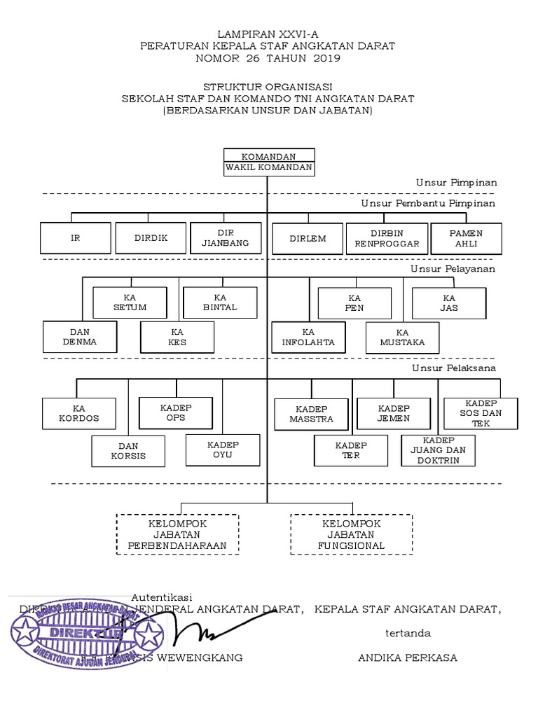 Struktur Organisasi Seskoad TNI AD | PDF