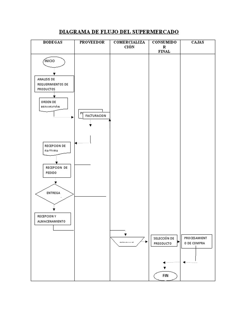Diagrama de Flujo Del Supermercado | PDF