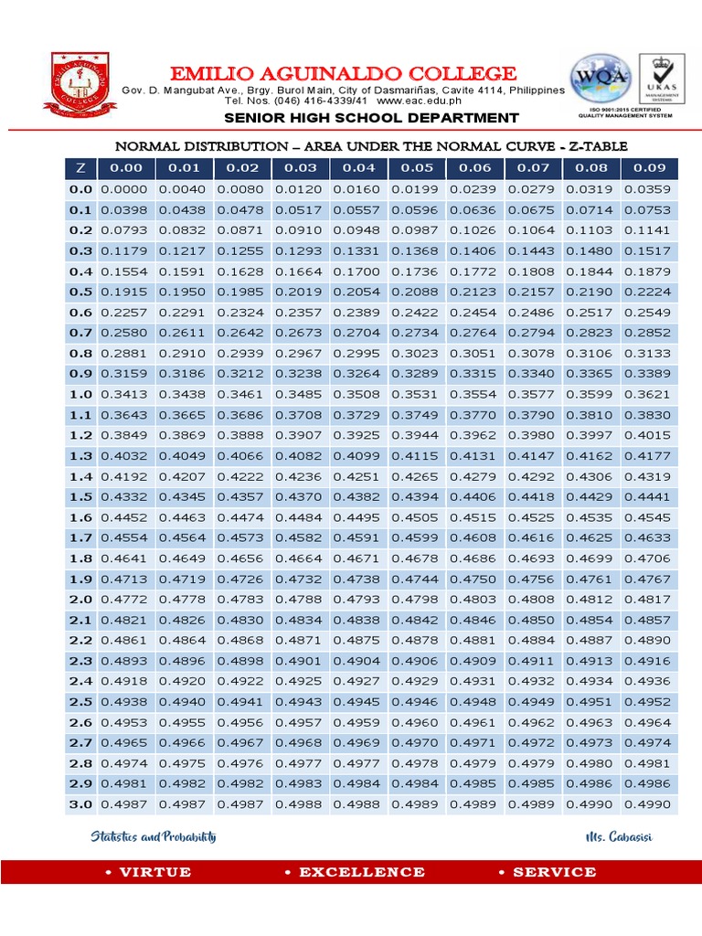 Normal Distribution Area Under The Normal Curve Z Table | PDF ...