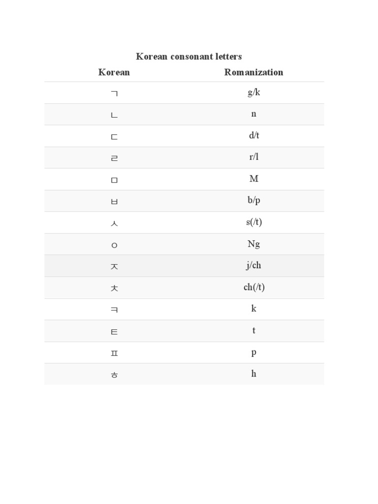 Master Korean-Alphabets Writing Reading | PDF | Politics Of Korea ...