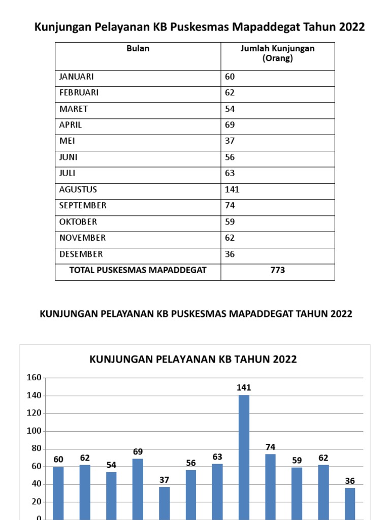Laporan Tahunan KB 2022 | PDF