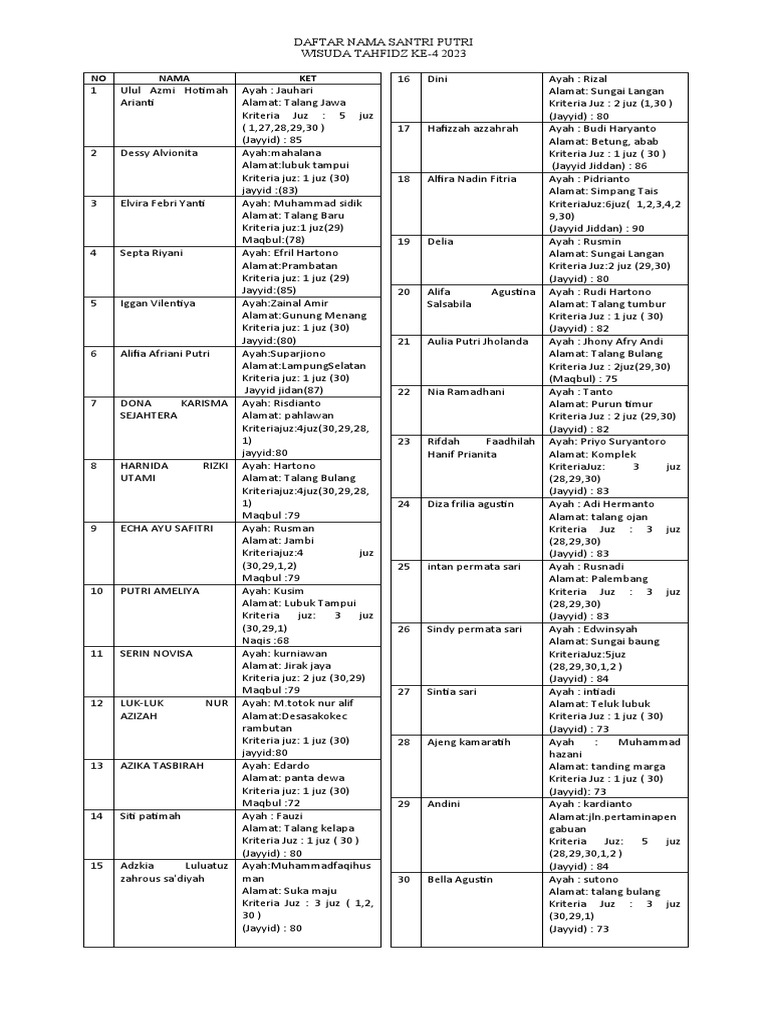 Daftar Nama Santri Putri Wisuda Tahfidz 2023 | PDF