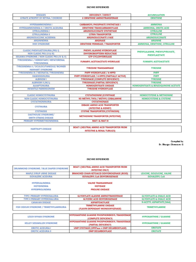 Enzyme Deficiencies and Related Disorders | PDF | Tyrosine | Amino Acid