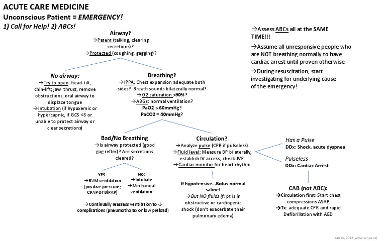 ABC AcuteCare | PDF | Cardiopulmonary Resuscitation | Clinical Medicine