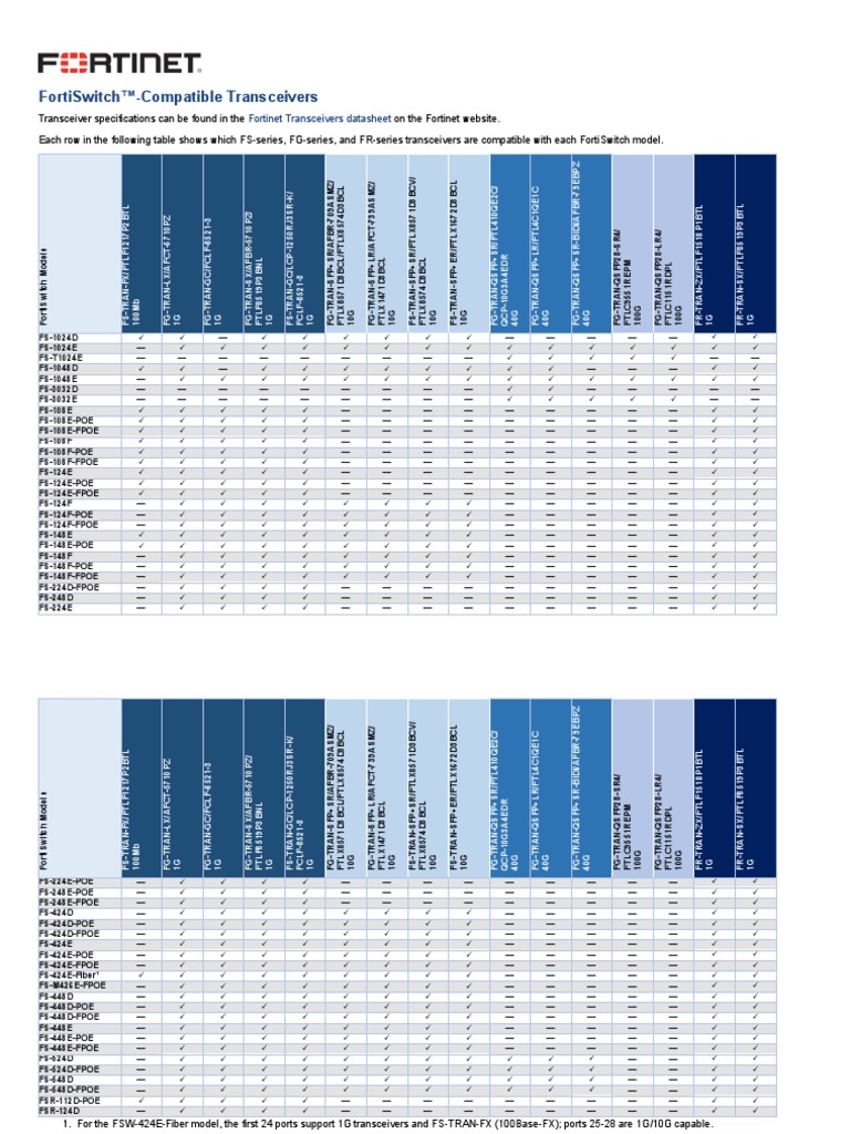 FortiSwitch Compatible Transceivers | PDF
