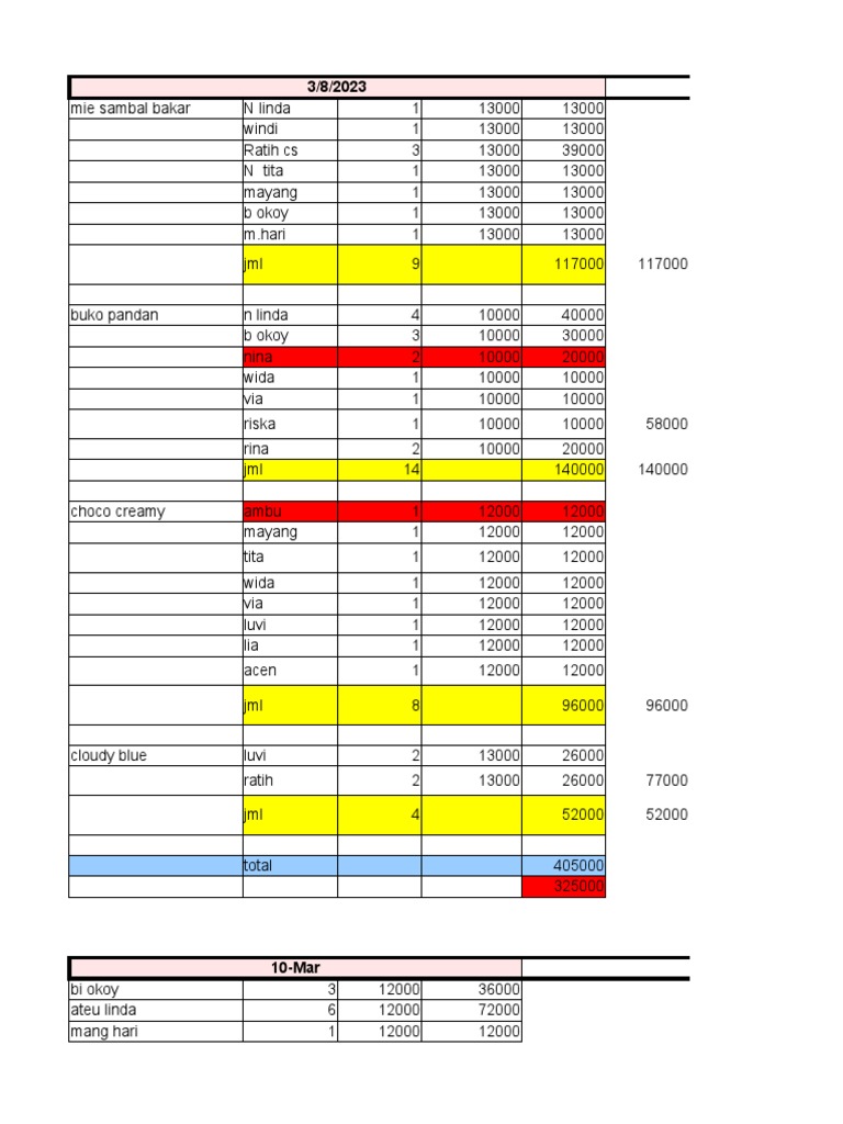 Sales Report and Product Cost Analysis for Buko Stall | PDF | Food And ...