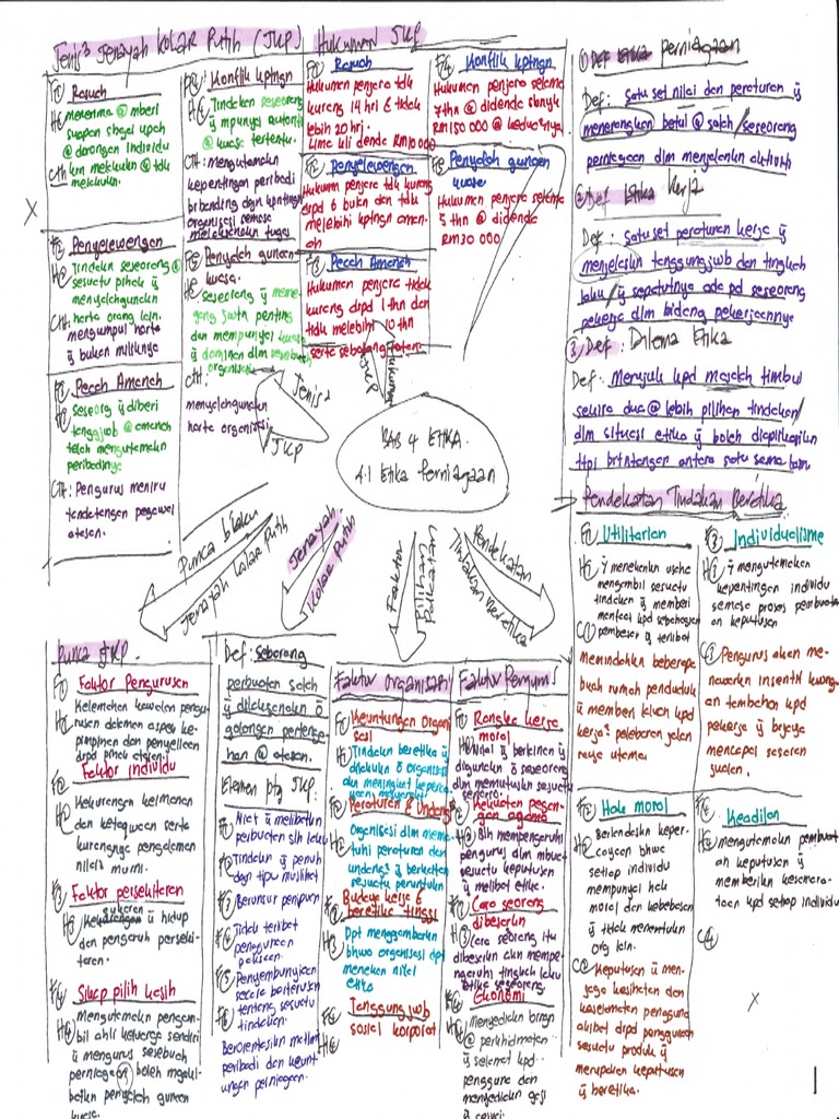 Nota Minda Bab 4 Etika | PDF