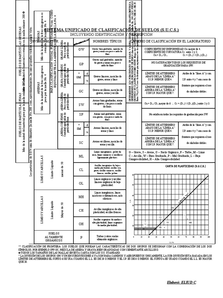 Clasificacion de Los Suelos | PDF | Arcilla | Arena