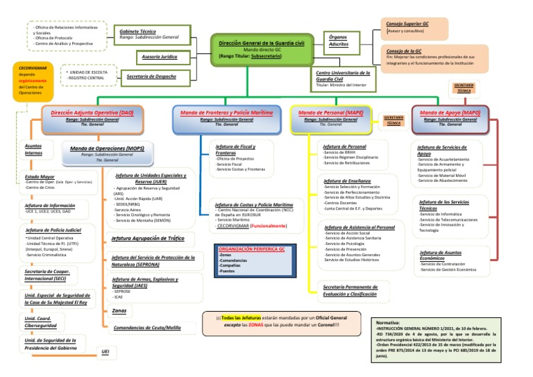 Organigrama DGGC | Descargar gratis PDF | Seguridad nacional | Gobierno