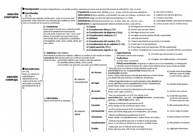 Esquema Sintaxis Oración Compuesta y Oración Compleja | PDF