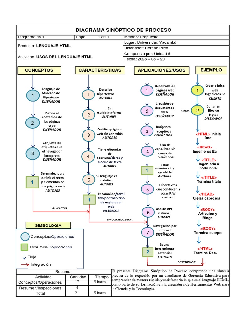 Diagrama Sinóptico del Lenguaje HTML | PDF | Red mundial | Internet y web