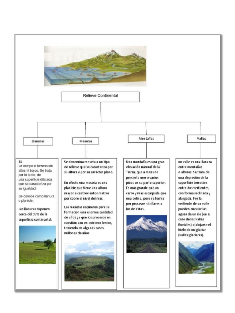 Esquema 3 El Relieve Continental y Sus Tipos | PDF
