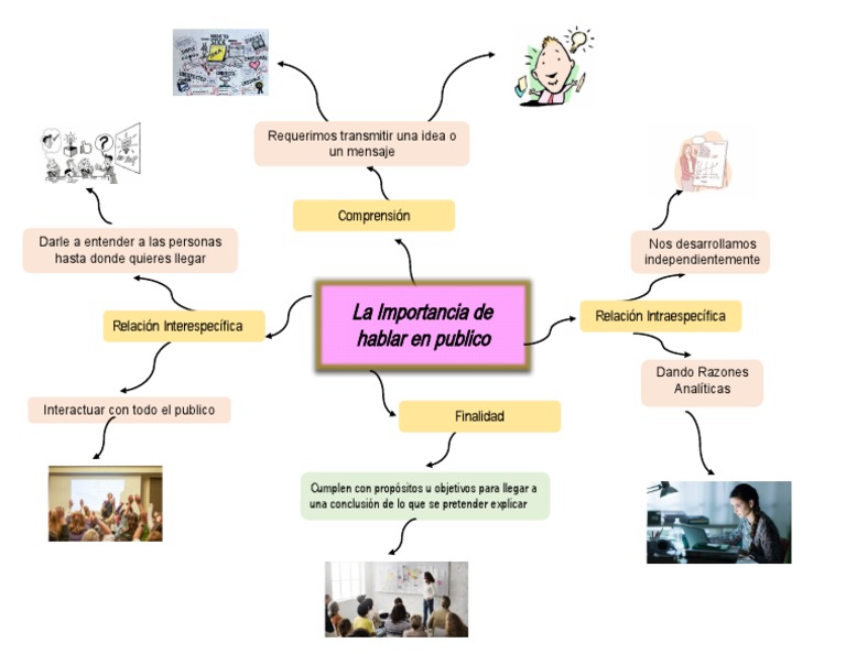 Mapa Mental-Actos Del Habla | PDF