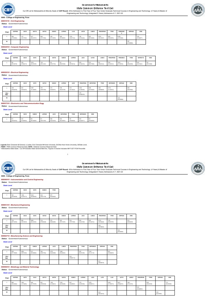 Cut-Off List Cap Round | PDF | Computer Science | Engineering
