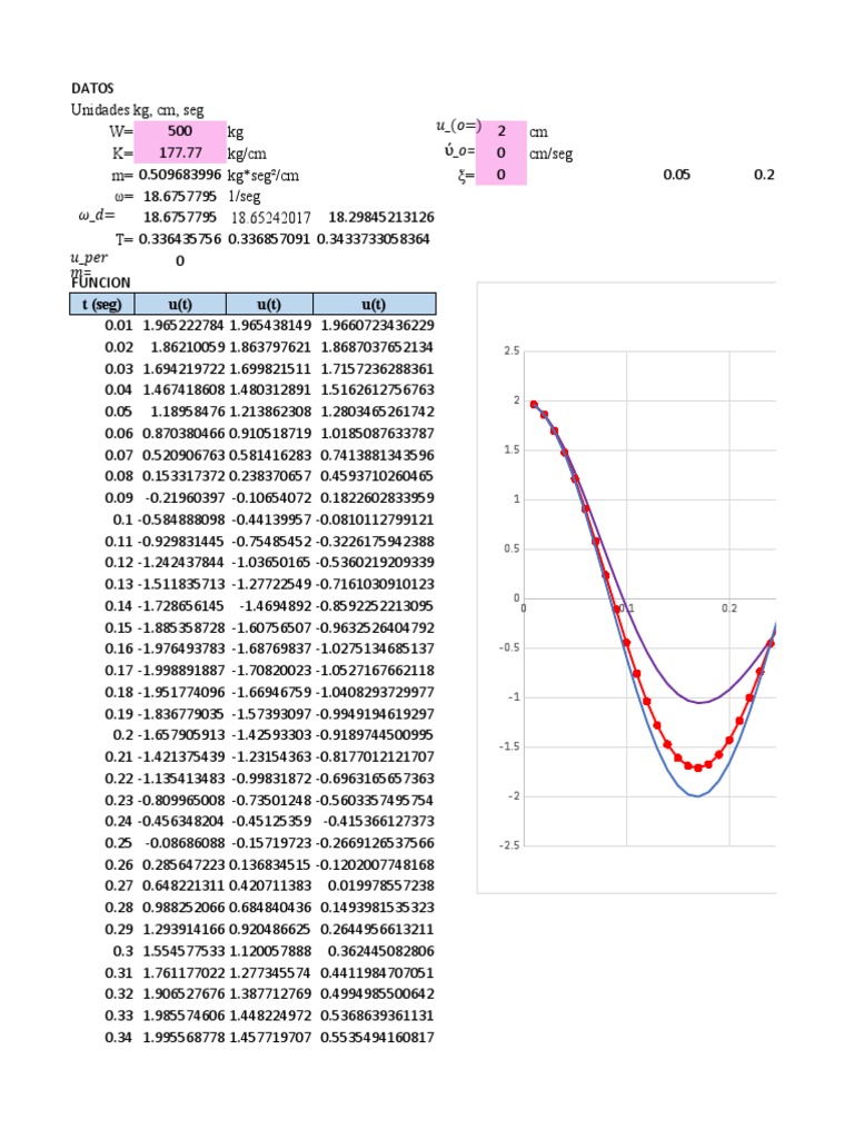 Tabla Vibraciones Libres | PDF