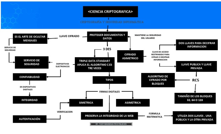 Mapa Conceptual Criptografica | PDF | Criptografía | Criptografía de clave pública