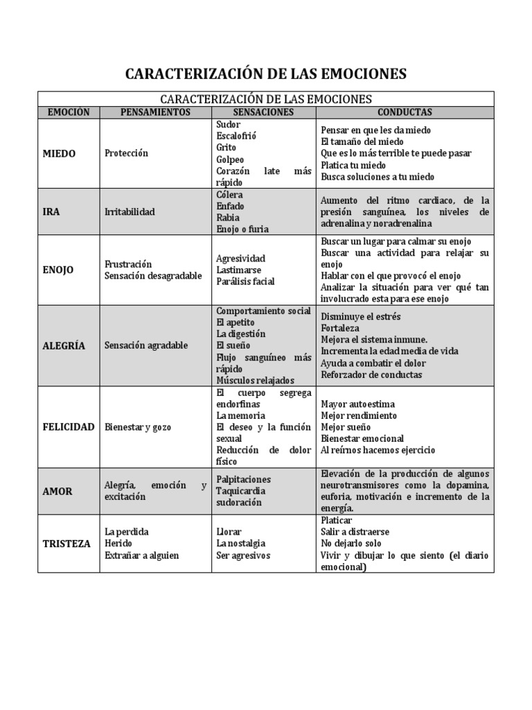 Las Emociones | PDF | Ira | Las emociones