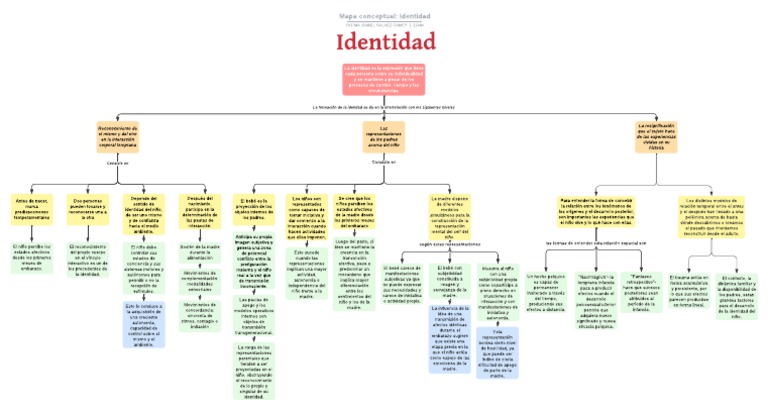 Mapa Conceptual - Identidad | PDF | Teoría de apego | Subjetividad
